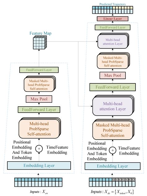 Informer Based Model For Long Term Ship Trajectory Prediction