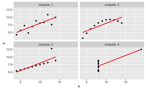 Estatística Com R Quarteto De Anscombe