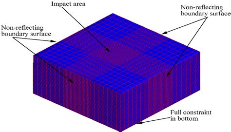 Boundary Conditions In Fem Model Download Scientific Diagram