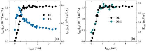 Figure 7 From Bulk And Interface Spin Orbit Torques In Pt Co Mgo Thin Film Structures Semantic