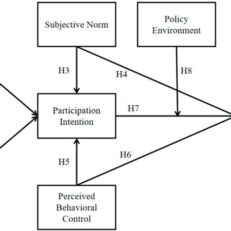 Path Diagram Of Modified Model Download Scientific Diagram