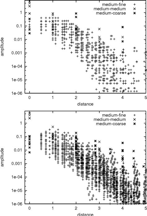 figure 1 from combining multigrid and wavelet ideas to construct more