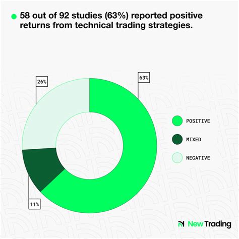 Does Technical Analysis Work Heres What Research Says