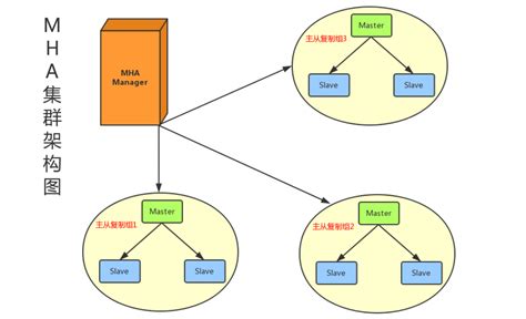 MySQL高可用集群搭建笔记 知乎