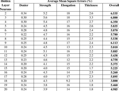 Mean Square Training Performance Errors Download Scientific Diagram
