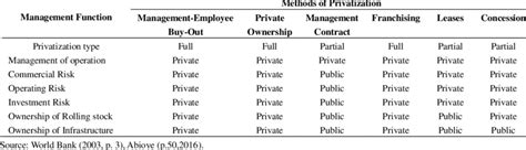 Privatization Methods A Comparative Analysis Download Scientific Diagram