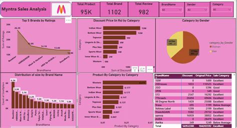 Arka Banerjee On Linkedin Powerbi Datavisualization