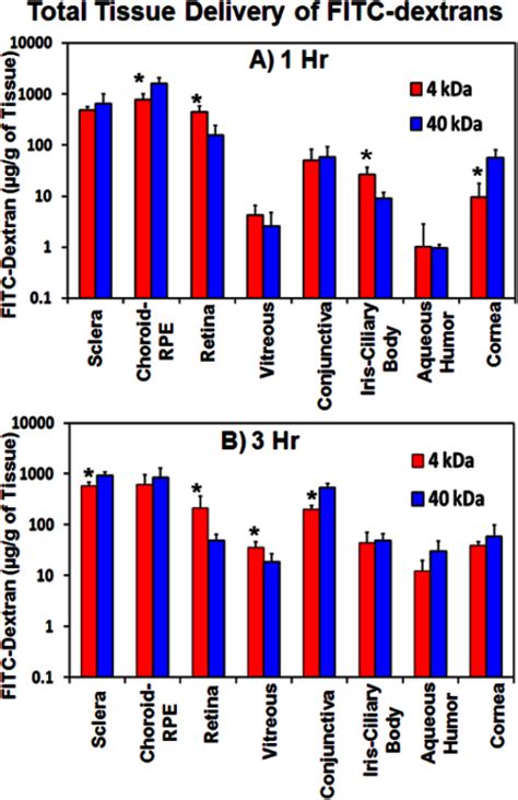 Total Retinal And Total Vitreal Delivery After Suprachoroidal Injection