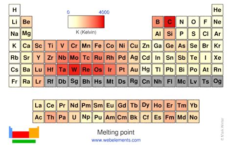 Melting Point Periodic Table Review Home Decor