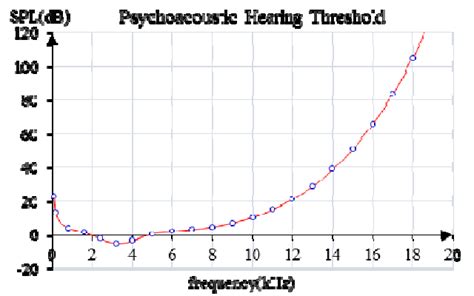 An Absolute Hearing Threshold Across Audio Spectrum Download