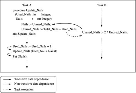 exemple of precise slice for inter procedural concurrent program