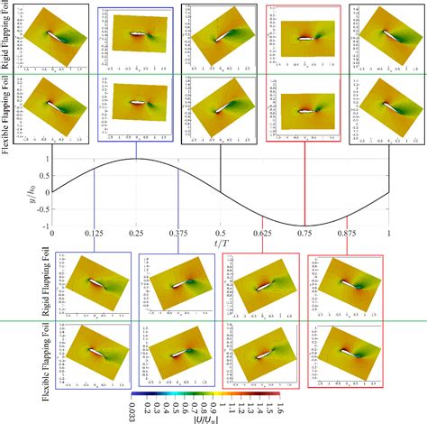 Figure 16 From A Modified Overset Method In Openfoam ® For Simultaneous