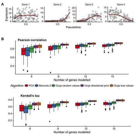 Comparison With Alternative Pseudotime Algorithms Using Synthetic Data Download Scientific