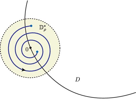 The Function F Is Holomorphic In D And Has Spiral Continuation Around Download Scientific