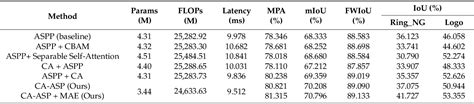 Table 3 From A Real Time Dual Task Defect Segmentation Network For Grinding Wheels With