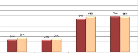 Percentage Of Errors According To Tasks And Participants Gender This