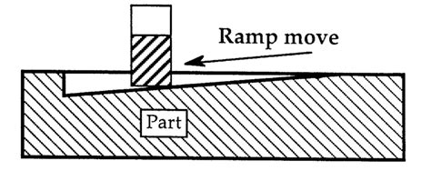 Technical Tip Of The Week How To Use A Compression Bit AXYZ