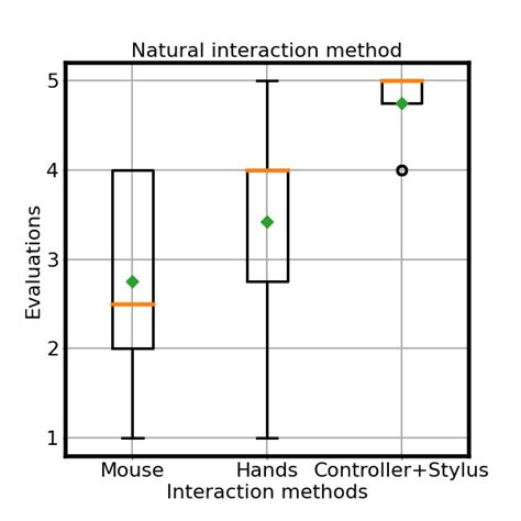 Box Plot Visualizations Of The Interaction Method Evaluations The Download Scientific Diagram