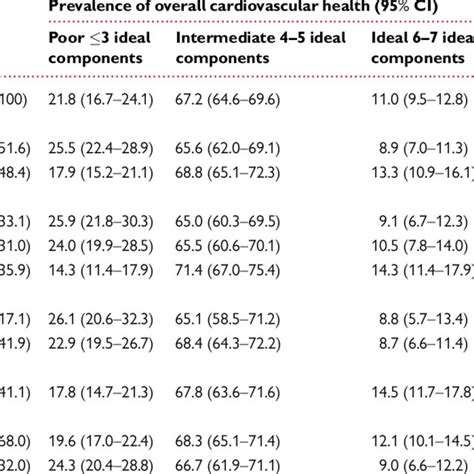 Prevalence Of Overall Cardiovascular Health And Prevalence Ratios