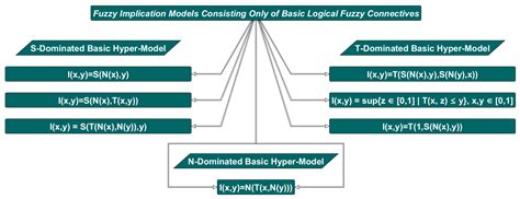 New Fuzzy Implication Model Consisting Only Of Basic Logical Fuzzy Connectives