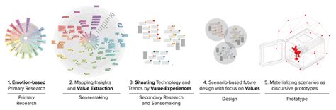 Five Steps Of Proposed Design Approach Download Scientific Diagram