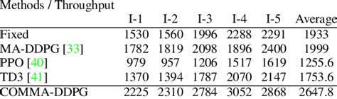 Comparisons Of Throughput Among Different Sota Methods Download