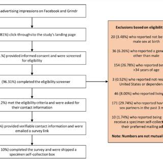 Recruitment Of 100 Gay Bisexual And Other Men Who Have Sex With Men Download Scientific