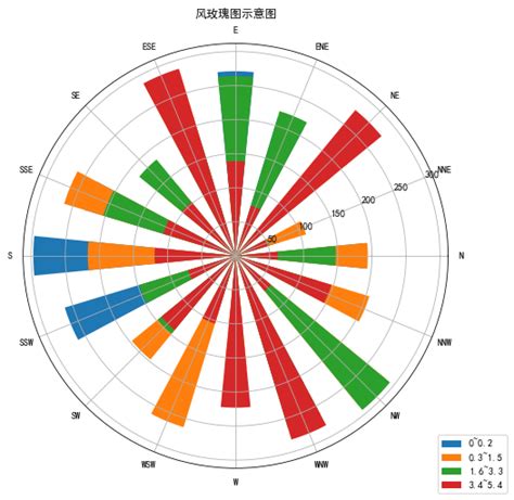 Python详解绘制风玫瑰图python 风玫瑰图 Csdn博客 Python详解绘制风玫瑰图python 风玫瑰图 Csdn博客