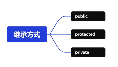 C——继承 Csdn博客