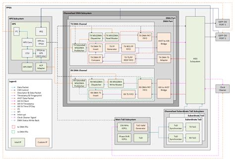 Intel® Agilex® 7 I Series Transceiver Soc Development Kit 4x F Tile System Example Design With