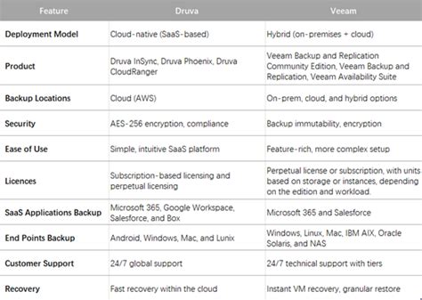 Compare Druva Vs Veeam Which Is Better And How To Choose