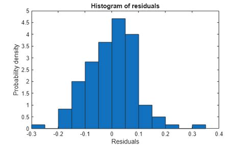 Plotresiduals Plot Residuals Of Linear Mixed Effects Model Matlab