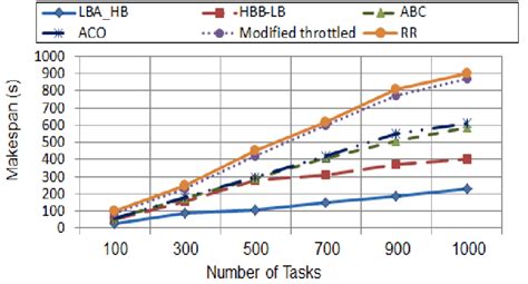Average Makespan Versus Number Of Tasks Download Scientific Diagram