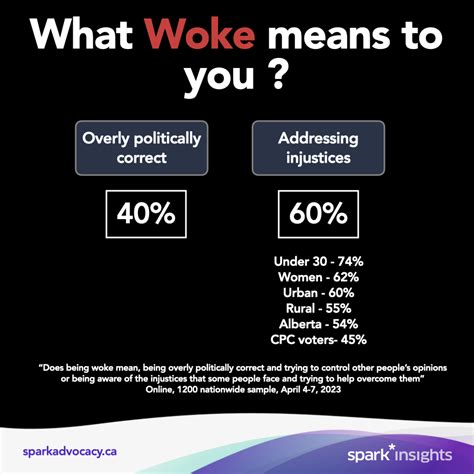 Spark Is Canada Broken” Are Canadians Woke”