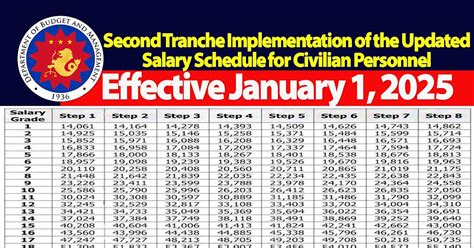 Implementation Of The Second Tranche Of The Updated Salary Schedule For