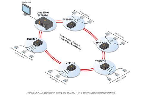Rs232 Over Ethernet Tc Communications