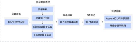 CANN训练营第二季Ascend C算子开发进阶微认证 云社区 华为云