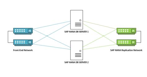 Network Architecture Dvd For High Availability With Red Hat Pacemaker