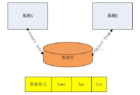 应用系统之间数据传输的几种方案 数据传输方案 csdn博客