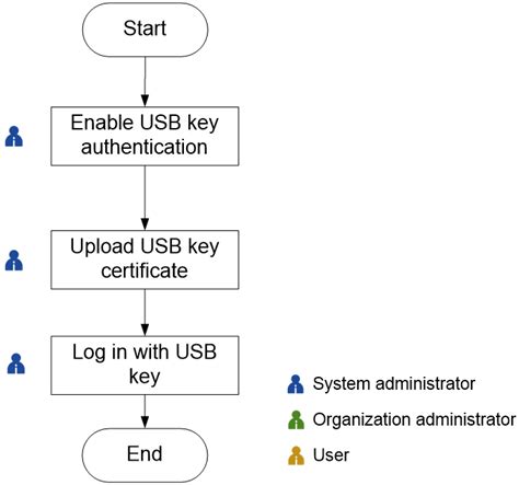 Configure USB Key Authentication