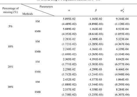 Table 8 From Missing Value Estimation Methods For Data In Linear