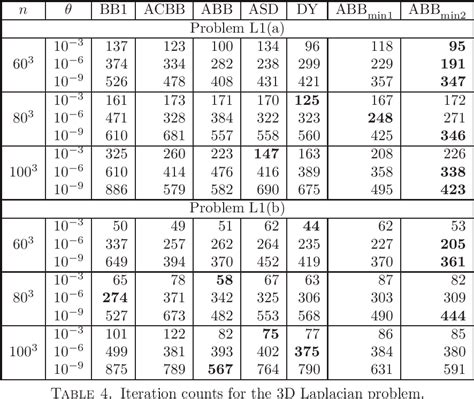 Table 1 From New Adaptive Stepsize Selections In Gradient Methods Semantic Scholar