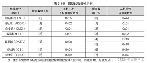 stm32应用开发实践教程：基于 rs 485 总线的多机通信应用开发 sp3072een芯片应用 csdn博客