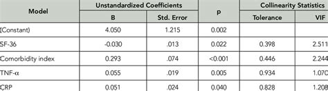 Predicting B2 Microglobulin Using The Multiple Linear Regression Model Download Scientific Diagram