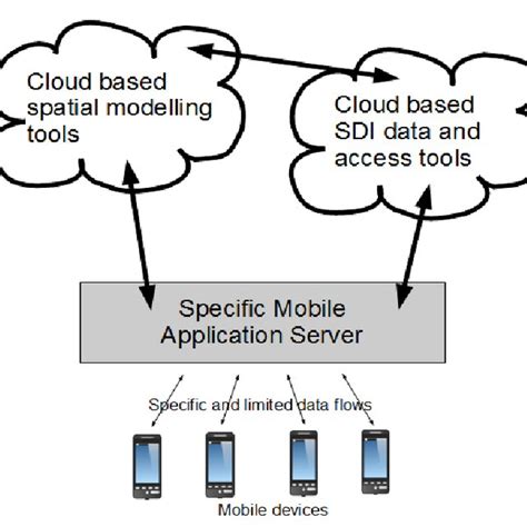 Pdf Cloud Computing And Dss The Case Of Spatial Dss