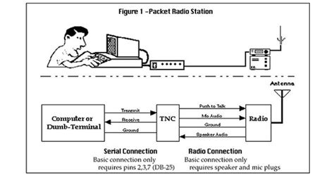 Packet Radio RF Forwarding Groups Io VARA HF End User Frequency