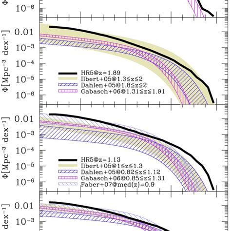 Galaxy Luminosity Functions At Z 0 625 1 13 1 89 And 3 From The Download Scientific
