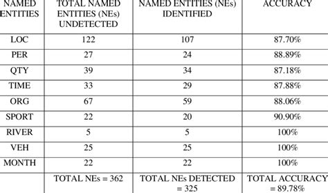 Results Of Hidden Markov Model Hmm Download Table