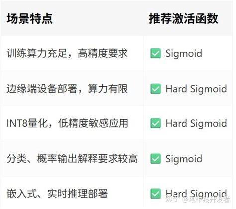 一文读懂 Sigmoid 与 Hard Sigmoid 激活函数：从原理到量化部署 知乎