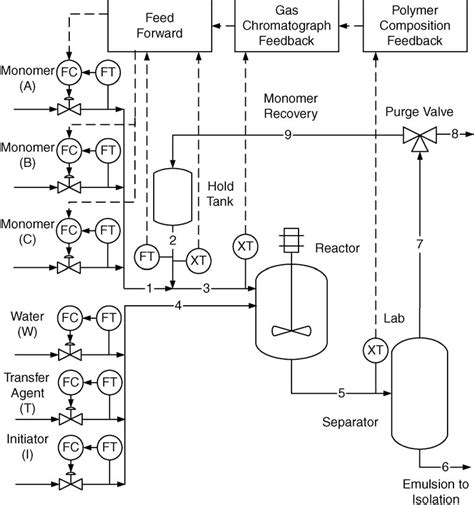 Figure 7 From Measurement And Control Of Polymerization Reactors Semantic Scholar